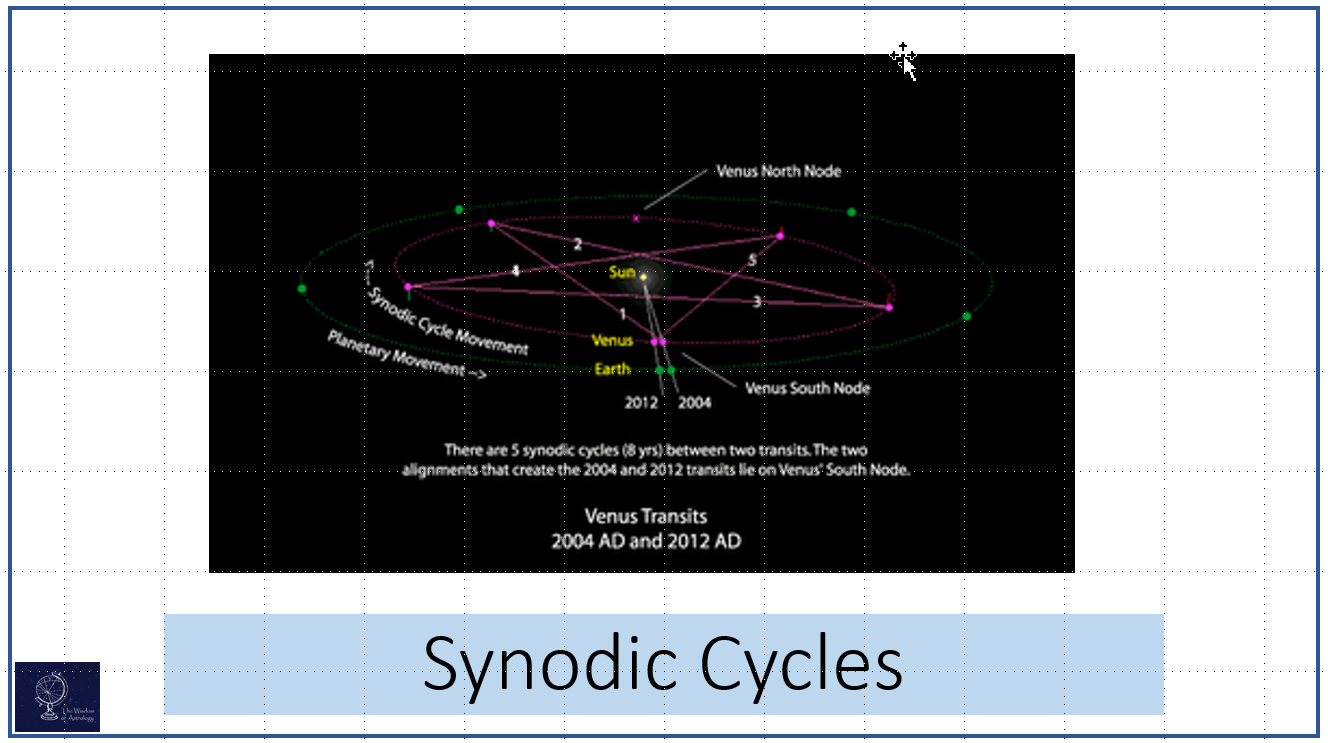 Classes - The Wisdom of Astrology